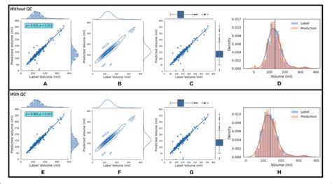 The Top Row Shows A The Regression Plot And B The Kernel Density Download Scientific