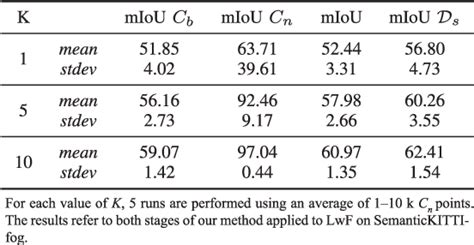 Table Vi From Label Efficient Semantic Segmentation Of Lidar Point Clouds In Adverse Weather