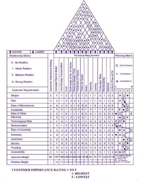 House Of Quality Matrix For The Part Impeller Download Scientific Diagram