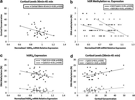 Correlation Between Hgr 1b Mrna Relative Expression And Salivary