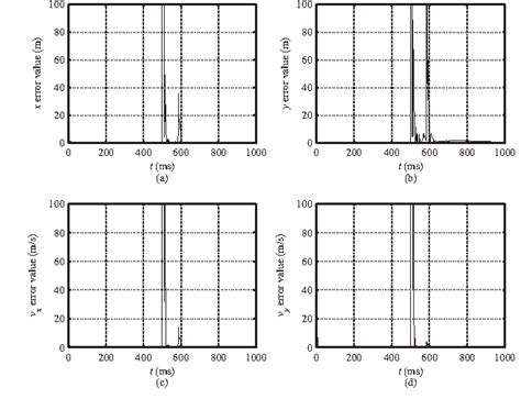 Figure 2 From An Improved Passive Location Algorithm For Maneuvering