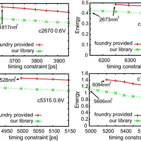Energy And Performance Results For Near Threshold Voltage Operation Download Scientific Diagram