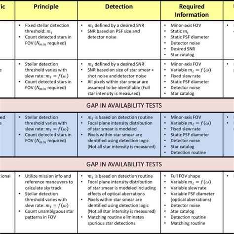 Commonly Used Types Of Availability Testing Download Scientific Diagram