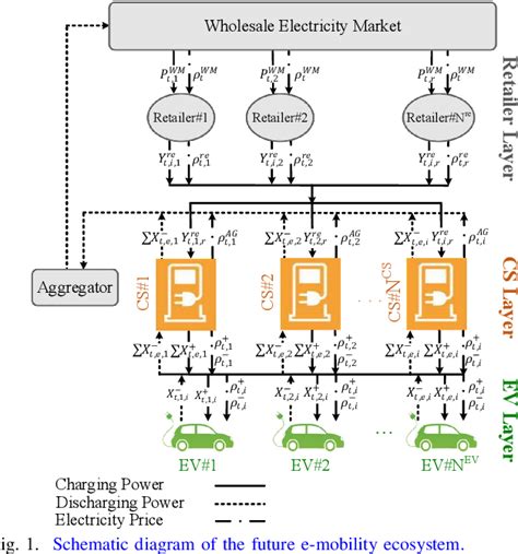 figure 1 from an optimal day ahead scheduling framework for e mobility