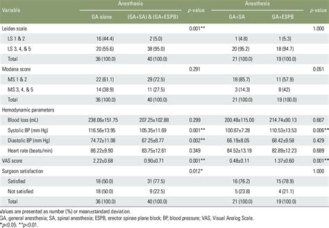 Comparison Of Various Parameters Between The Different Anesthesia