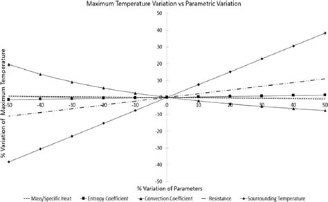 Impact Of Internal And External Parameters On Battery Temperature