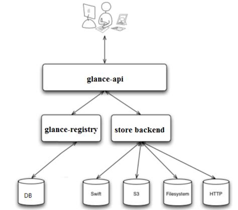 openstack组件实现原理 — glance架构 v1 v2 走看看