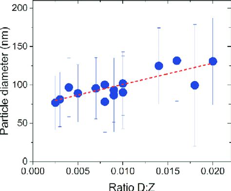 Particle Diameter Measured By Dls Upon Increasing Patent Blue