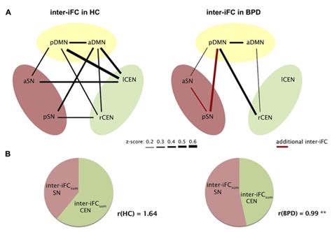 Aberrant Intrinsic Functional Connectivity Between Dmn Sn And Cen