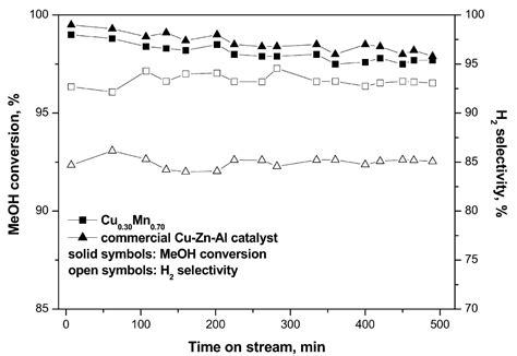Variation Of Methanol Conversion Solid Symbols And H2