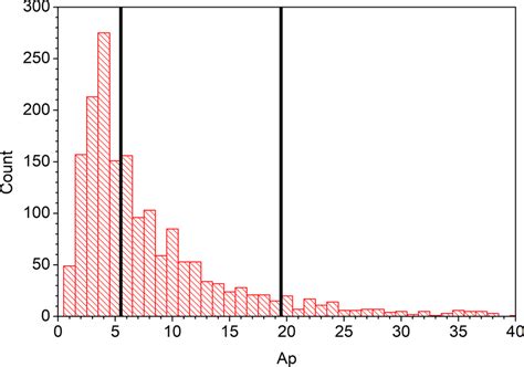 Histogram Of Ap Indices During August 2015 And June 2020 The Vertical
