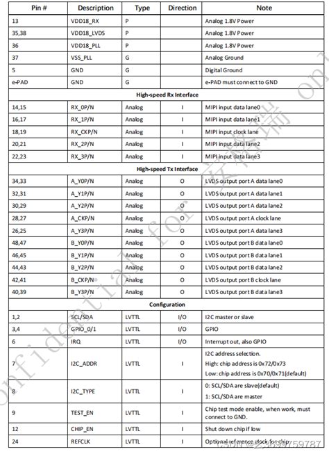 cs5518设计mipi转lvds转换方案 mipi转lvds方案芯片 csdn博客
