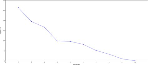 Scree Plot For Pca Of Antioxidants Enzyme Activity Shown By T Aestivum