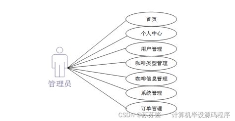 【附源码】java计算机毕业设计咖啡销售平台（程序lw部署）javaweb网上咖啡店系统用例 Csdn博客