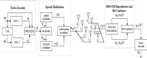 Schematics Of Tc Sm Scheme For Wireless Communication System Download