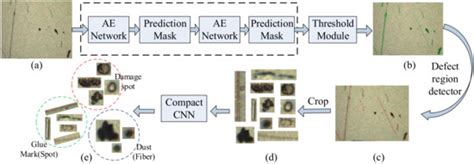 Automatic Metallic Surface Defect Detection And Recognition With