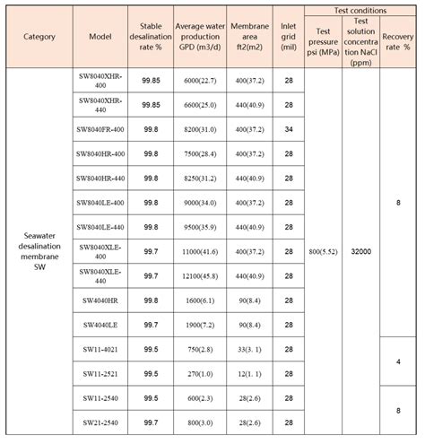 Reverse Osmosis Membranes