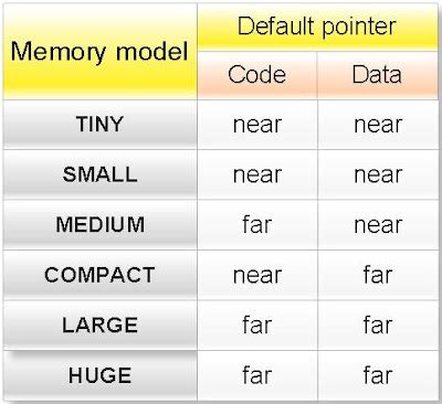 POINTERS IN C LANGUAGE Memory Model In C Programming
