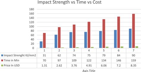 Schematic Diagram Of Impact Strength Vs Time Vs Cost Download