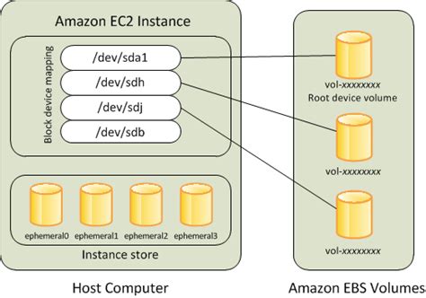 Terraform When To Use Ebsblockdevice Stack Overflow