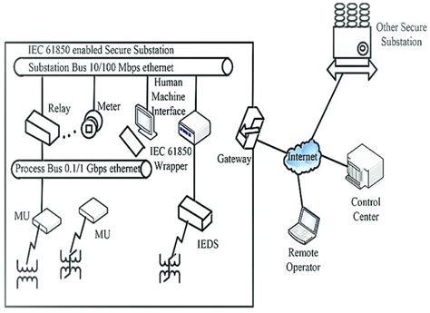 Iec 61850 Based Substation Communication Architecture Download Scientific Diagram