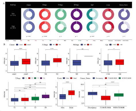 The Distributional Status Of Diverse Clinical Characteristics Of Risk Download Scientific