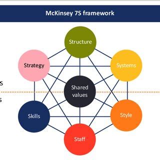 McKinsey S S Framework Download Scientific Diagram