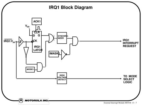 PPT EXTERNAL INTERRUPT REQUEST MODULE IRQ PowerPoint Presentation Free Download ID