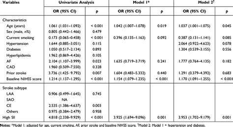 Univariate And Multivariate Logistic Regression Analysis For 3 Month