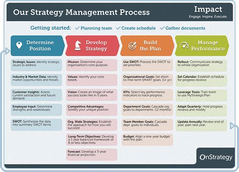 Schematic Diagram Of Strategic Management Process Business S
