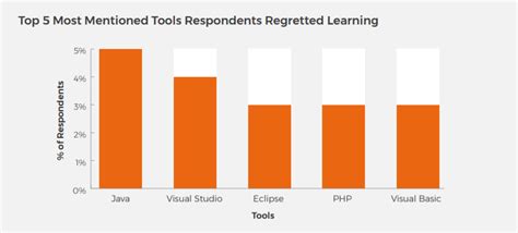 Containers And Python Are In Demand But Blockchain Is All Hype Says Skill Up Developer Survey
