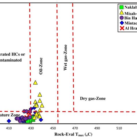 cross plot of rock eval pyrolysis tmax versus production index pi