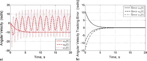 Angular velocity and tracking error e ω Download Scientific Diagram