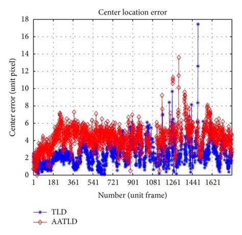 Performance Contrast Plots On Center Location And Execution Time Of