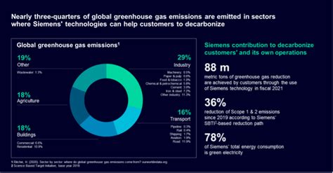 How Technology And Collaboration Can Accelerate Decarbonization World