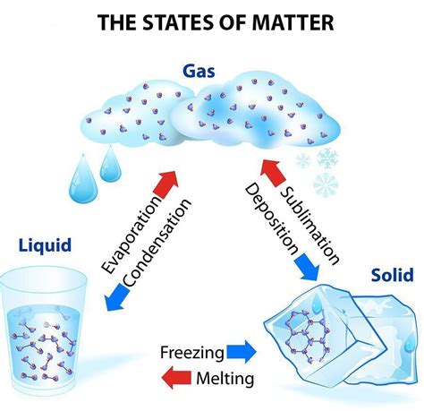 Diagram Of Water In Solid Liquid Gas Form Solid Gaz Liquide