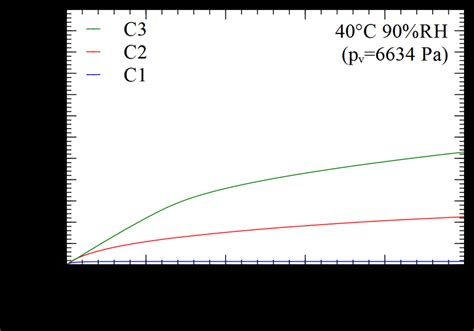 Water Content Evolution Of Vips Aged Over 50 Years At 40 °c And 90 Download Scientific