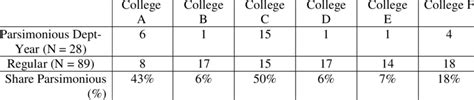 Parsimony By College Download Table
