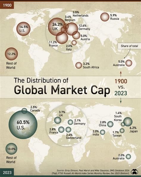 Global Market Cap Trends And Opportunities 1900 Vs 2023 Pankaj Uniyal Posted On The Topic