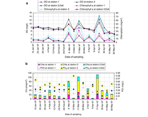 Temporal Variation Of The Measured Concentrations Of Chl A And Po 4 At