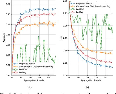 Figure 1 From A Robust Aggregation Approach For Heterogeneous Federated Learning Semantic Scholar