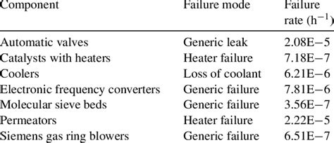 Relevant Failure Rates From TLK Components Download Table