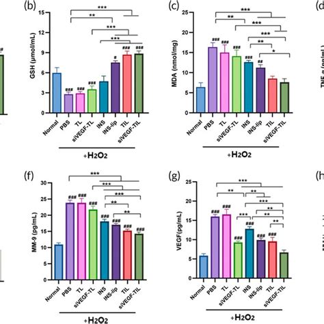 In Vitro Inhibition Of Oxidative Stress Inflammation And