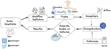 Omar Elcircevi On Linkedin Machinelearning Datascience Mlops