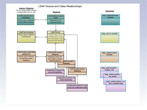 Ppt Drupal 7 Ldap Project Powerpoint Presentation Free Download Id 4705449