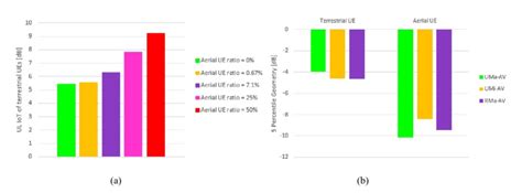 Illustration Of Ul And Dl Interference A Increase In Ul Iot Of