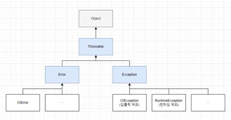 Java 예외exception