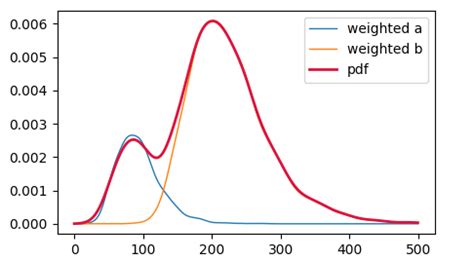 Matplotlib Plotting Multiple Density Curves On The Same Plot Weighting The Subset Categories