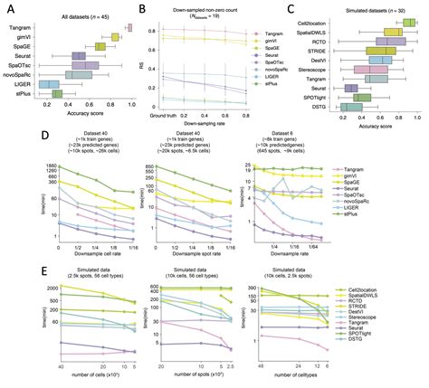 Publication Highlight Benchmarking Methods To Integrate Spatial And