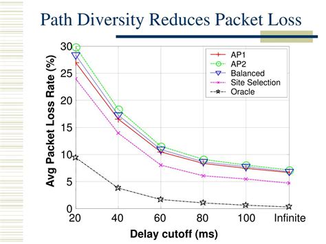 Ppt Low Latency Wireless Video Over 802 11 Networks Using Path Diversity Powerpoint